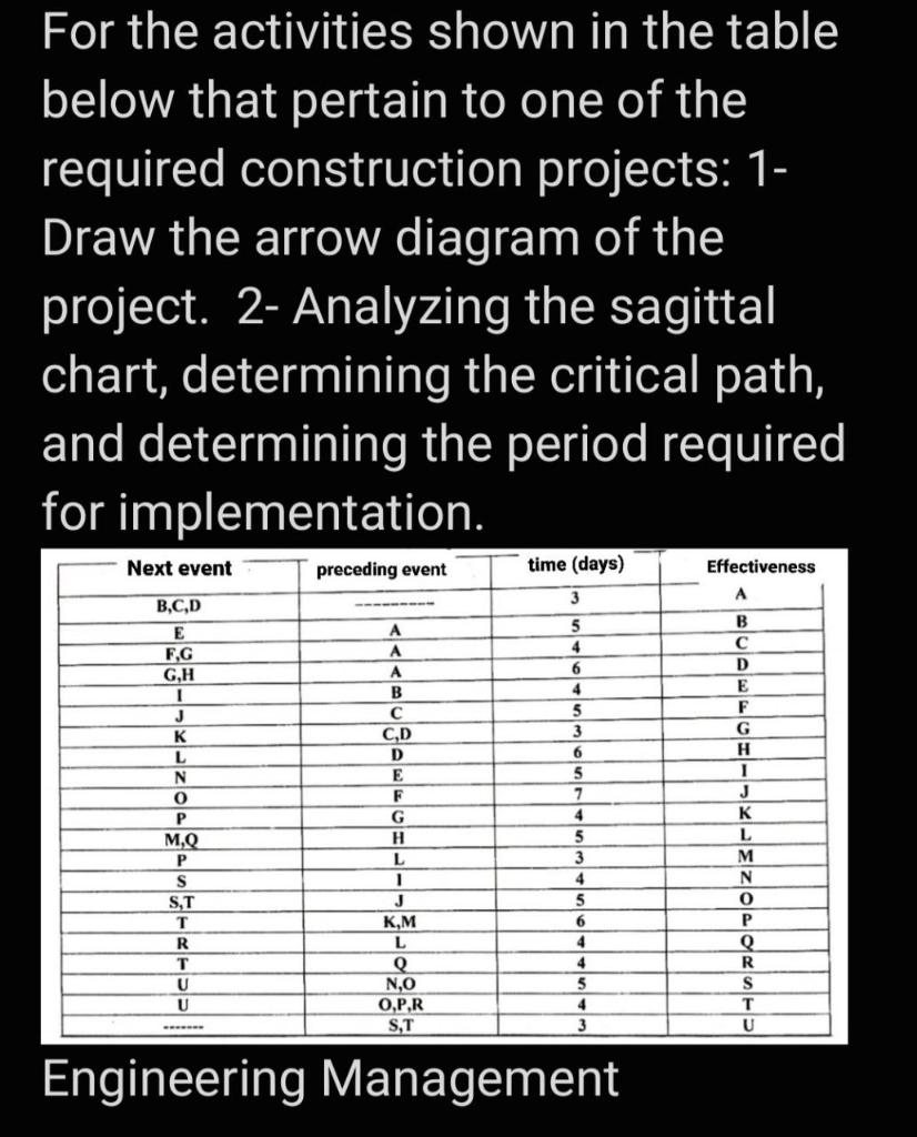 Solved For the activities shown in the table below that | Chegg.com