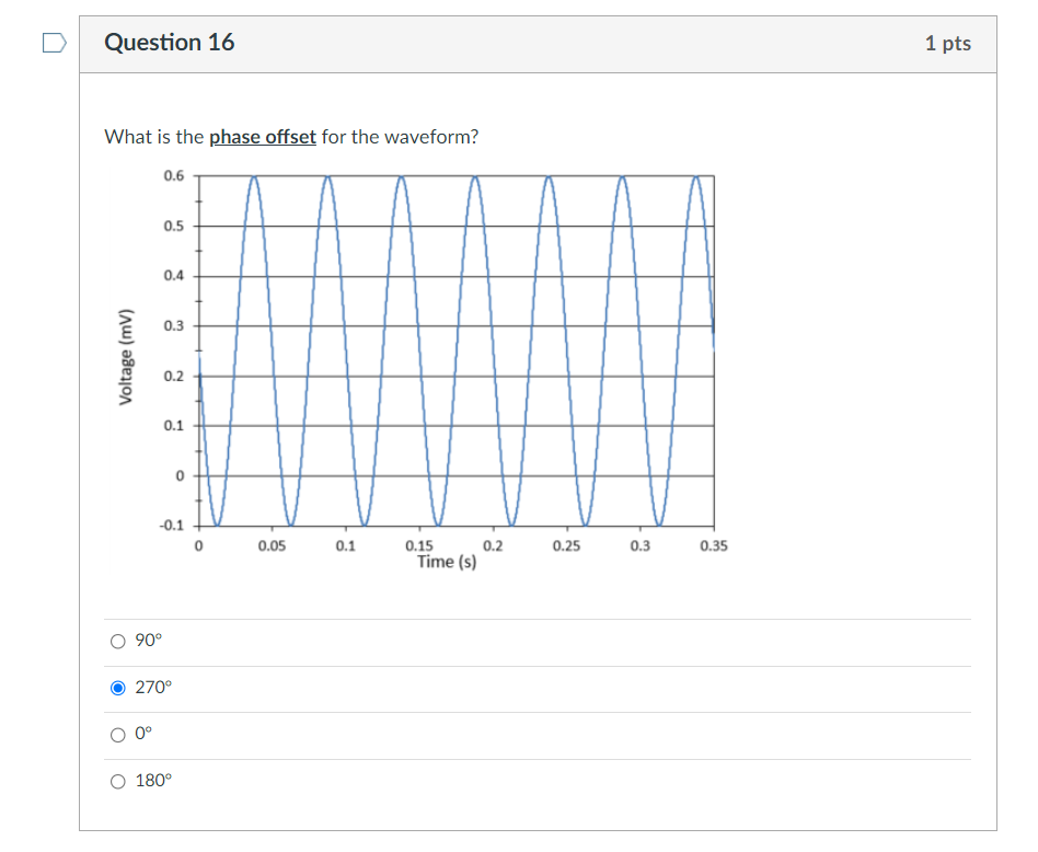Solved What Is The Phase Offset For The Waveform 90∘ 270∘ 