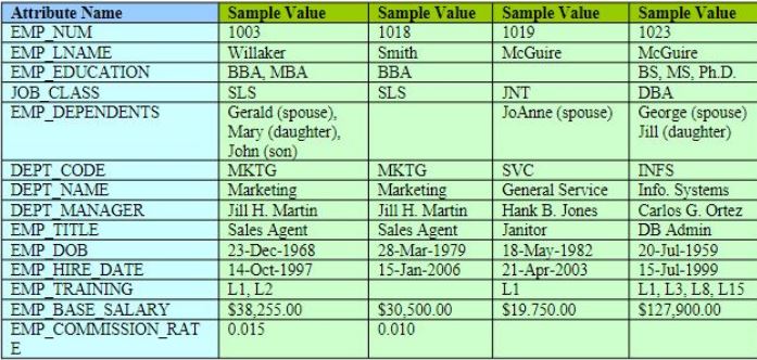 Solved Identify modification anomalies (insert, update, and | Chegg.com