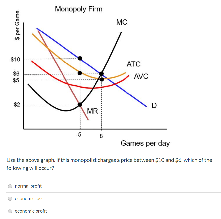 Solved Monopoly Firm $ per Game MC ATC estreno AVC - 5 8 | Chegg.com