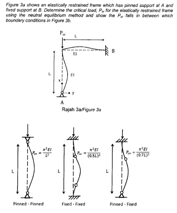 Figure 3a shows an elastically restrained frame which | Chegg.com