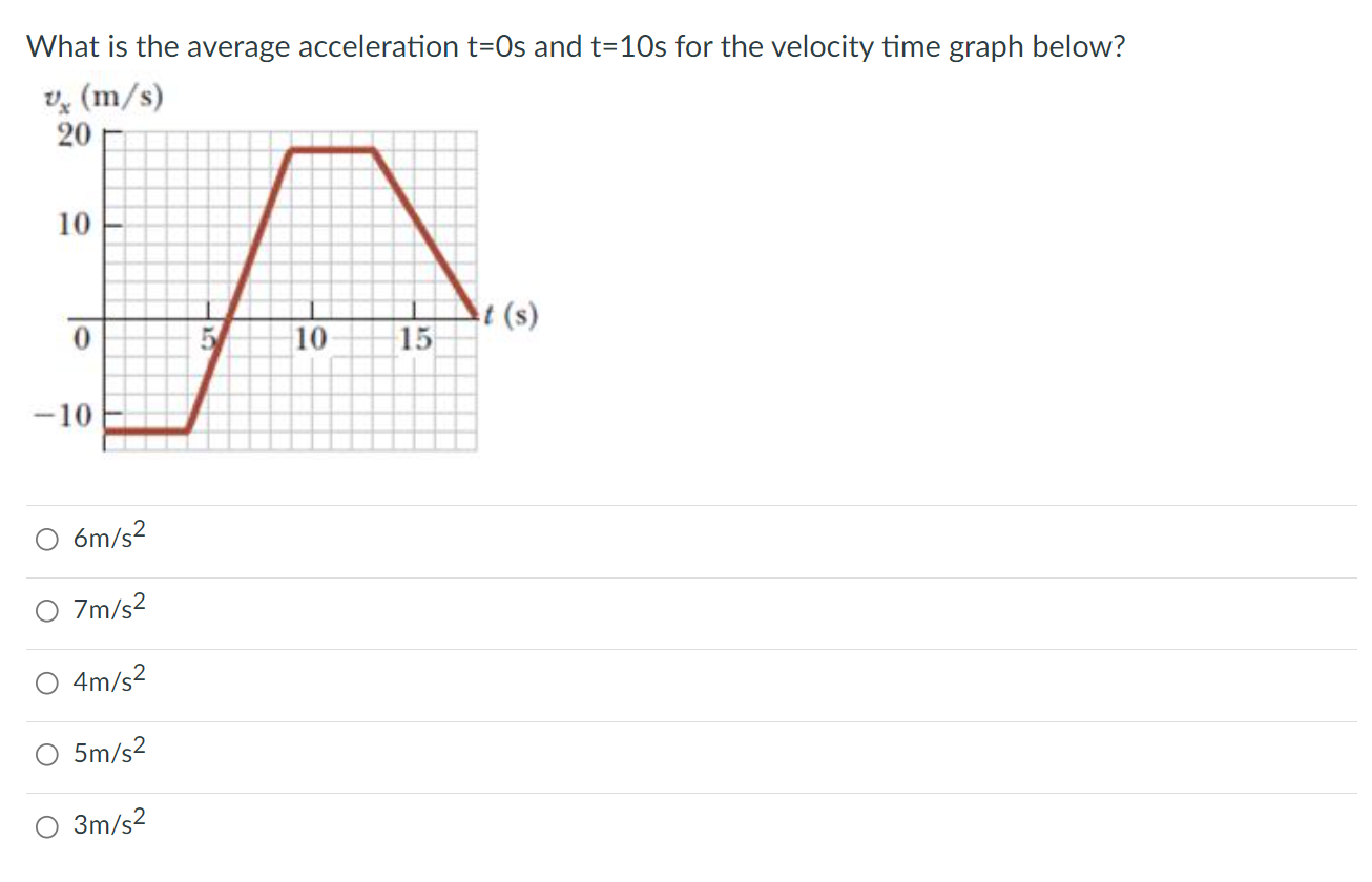 Solved What is the average acceleration t=0 s and t=10 s for | Chegg.com
