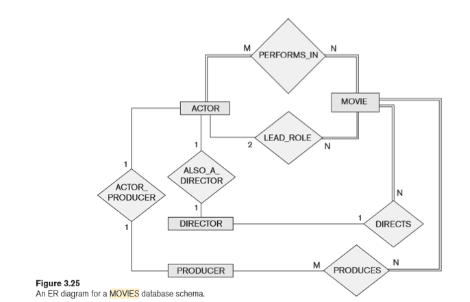 Solved Given the ER schema for the MOVIES database in Figure | Chegg.com