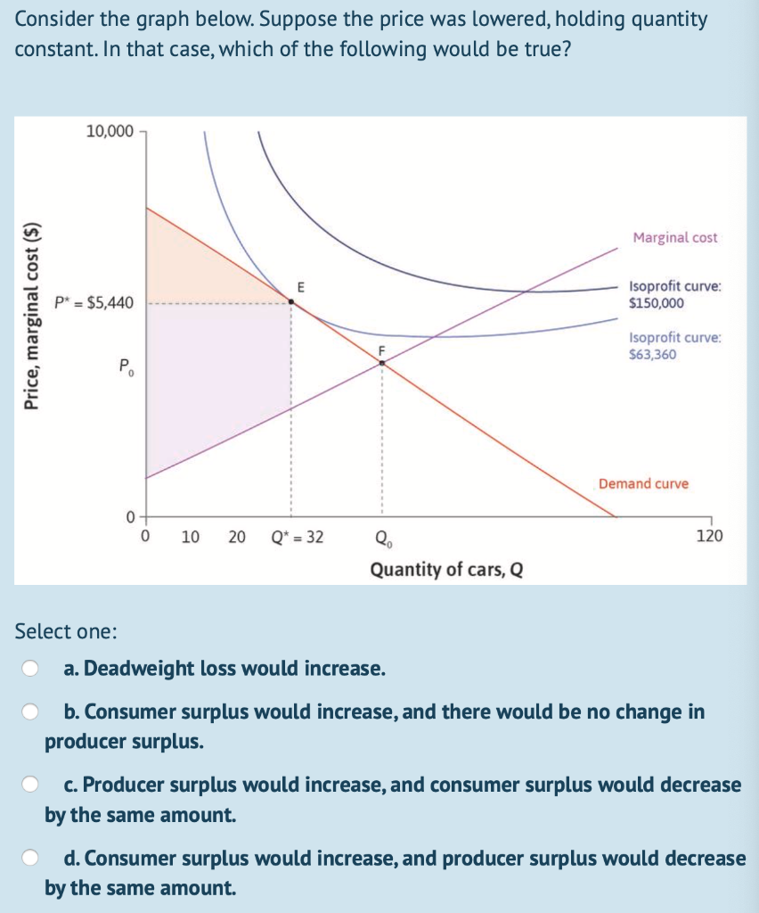 Solved Consider the graph below. Suppose the price was | Chegg.com