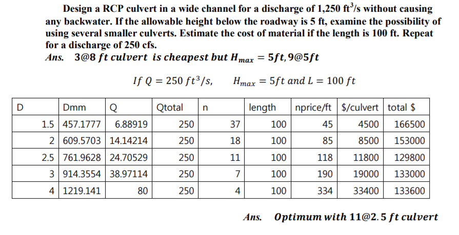 Design a RCP culvert in a wide channel for a | Chegg.com