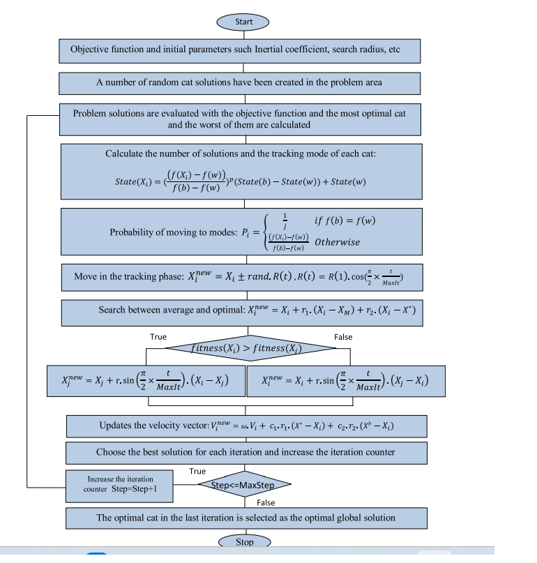 Solved This flowchart belongs to the Cat hunting | Chegg.com
