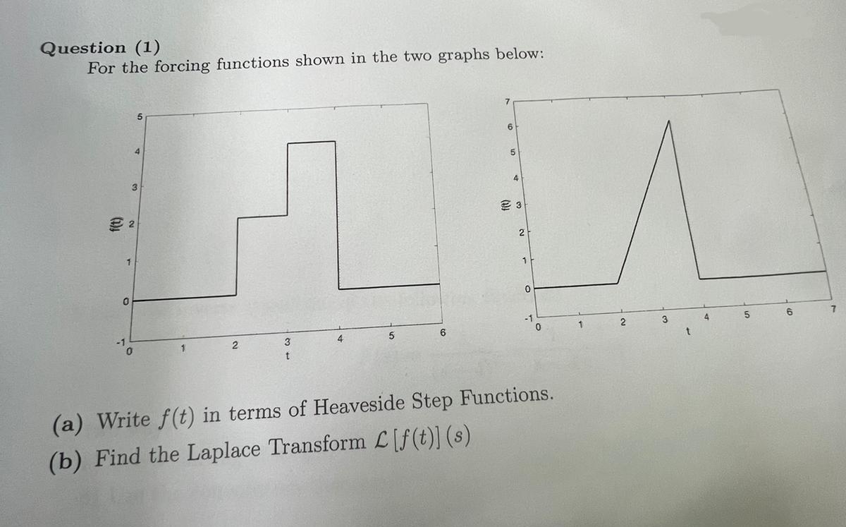 Solved Question (1) For the forcing functions shown in the | Chegg.com