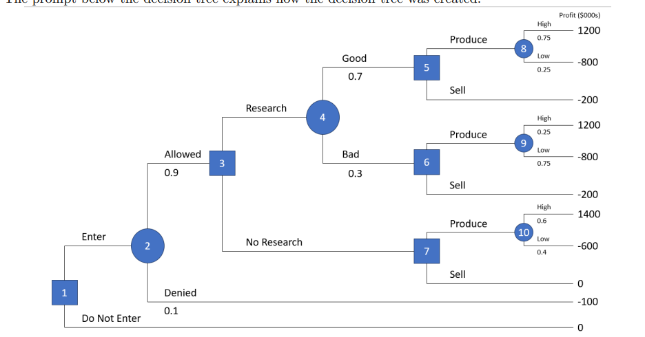 Solved What is the optimal decision strategy? | Chegg.com