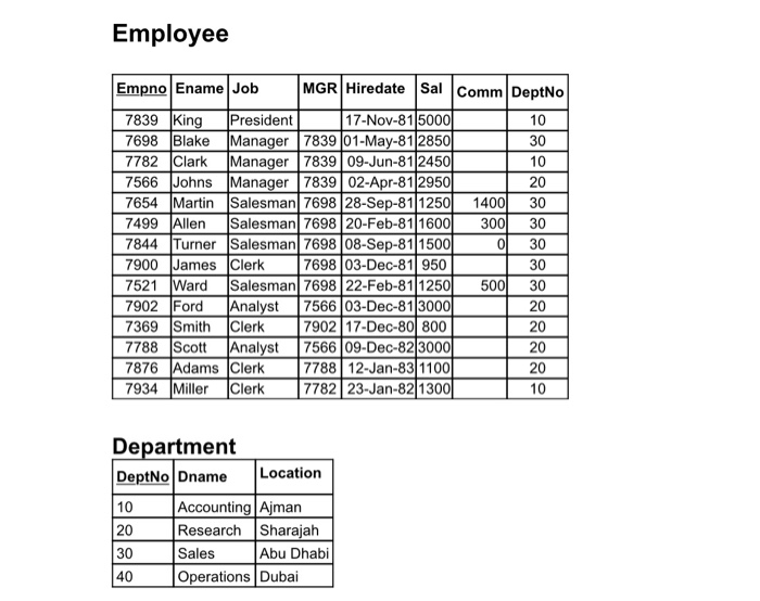 Solved Employee Empno Ename Job MGR Hiredate Sal Comm DeptNo | Chegg.com