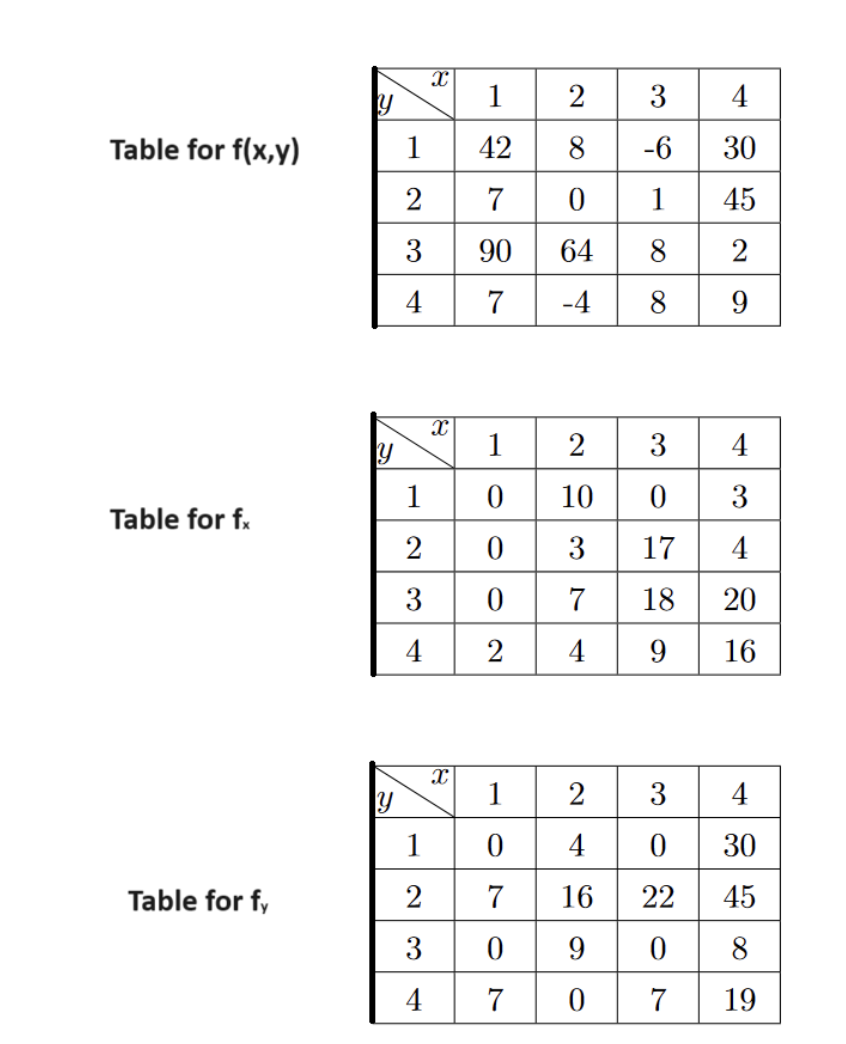 Solved Table for f(x,y) ﻿Table for f×Table for fyyTable for | Chegg.com