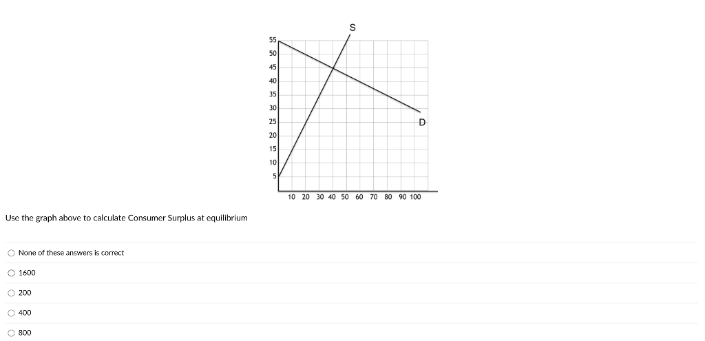 Solved Use the graph above to calculate Consumer Surplus at | Chegg.com