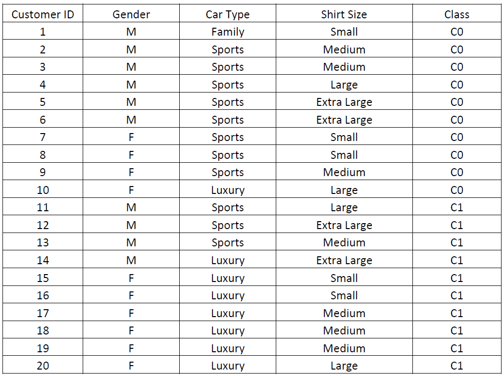 Solved Consider the following dataset. Use Excel to compute | Chegg.com