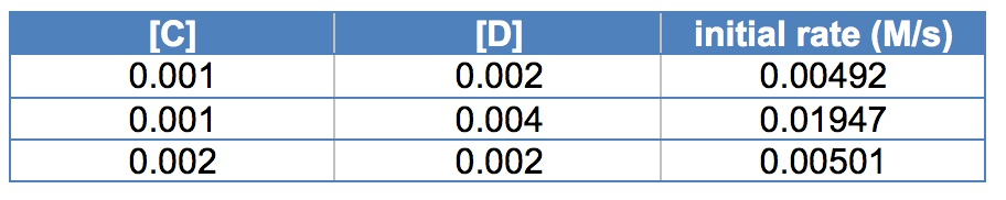 Solved Consider The Following Initial Rate Data For The