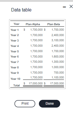 Solved Data tableThe NPV (net present value) of Plan Alpha | Chegg.com