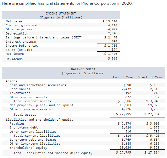 Here are simplified financial statements for Phone | Chegg.com