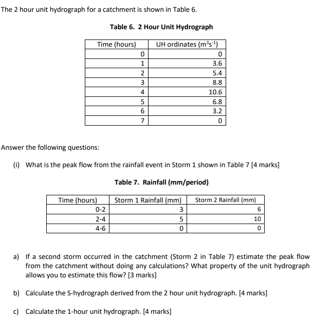 Solved The 2 hour unit hydrograph for a catchment is shown | Chegg.com
