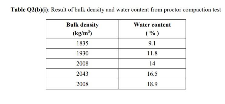 Solved (b) Table Q2(b)(i) shows the proctor compaction test | Chegg.com