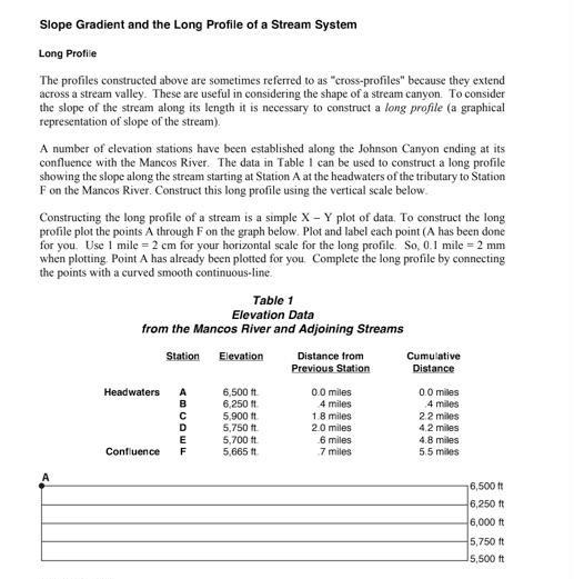 Solved Slope Gradient and the Long Profile of a Stream | Chegg.com