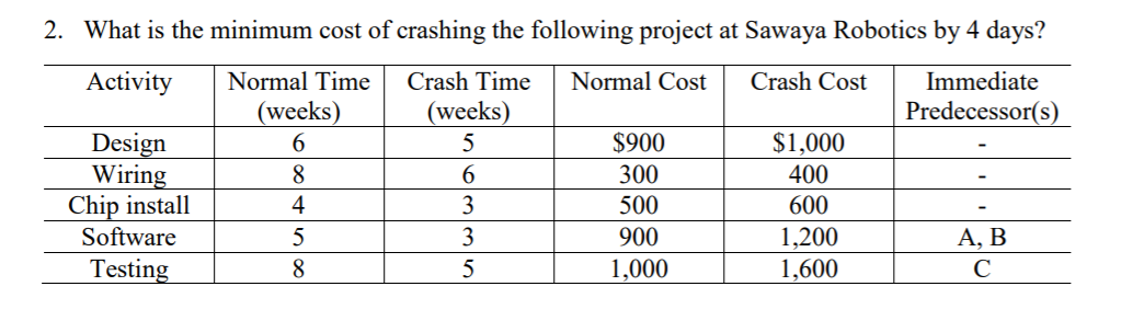 Solved 2. What is the minimum cost of crashing the following | Chegg.com