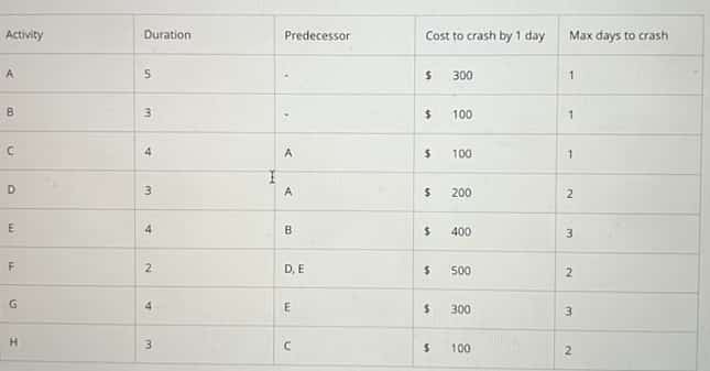 Solved 4. Suppose that the project duration that you have | Chegg.com
