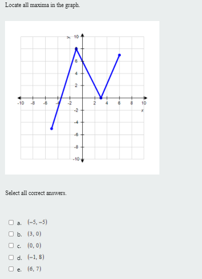 Solved Locate all maxima in the graph. 10 2 -10 -8 -6 NE 10 | Chegg.com