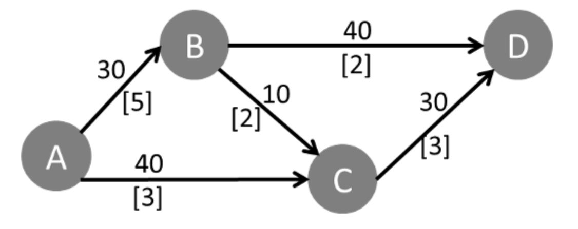 Solved The following is a graph of a distribution network | Chegg.com