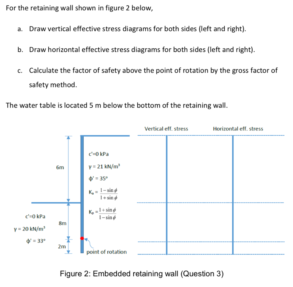 Solved For the retaining wall shown in figure 2 below, Draw | Chegg.com