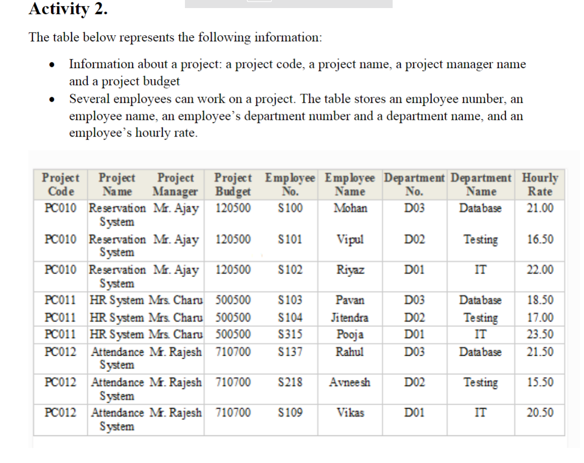 Activity 1. The table below shows a relation called | Chegg.com