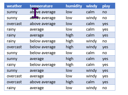 Solved In Python describe a Naive Bayes model for predicting | Chegg.com