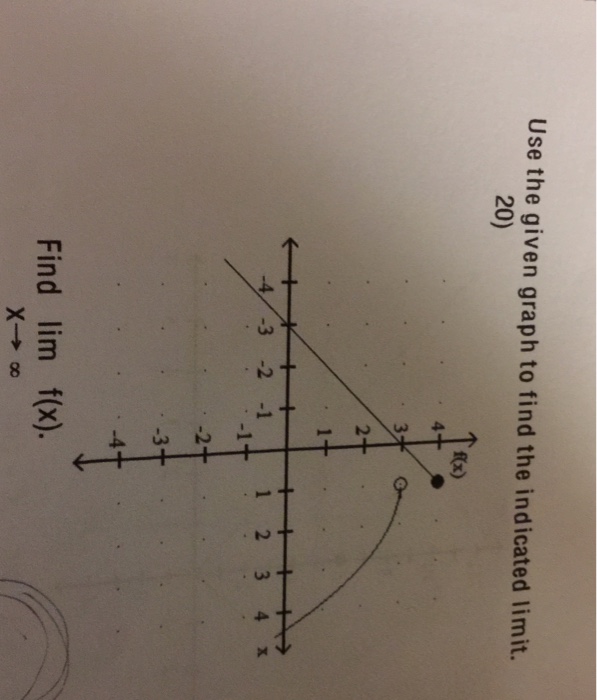 Solved Use the given graph to find the indicated limit. 2 0 | Chegg.com