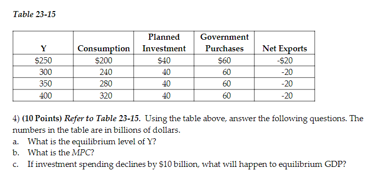 Solved Table 23-15 Y $250 300 350 400 Consumption $200 240 | Chegg.com