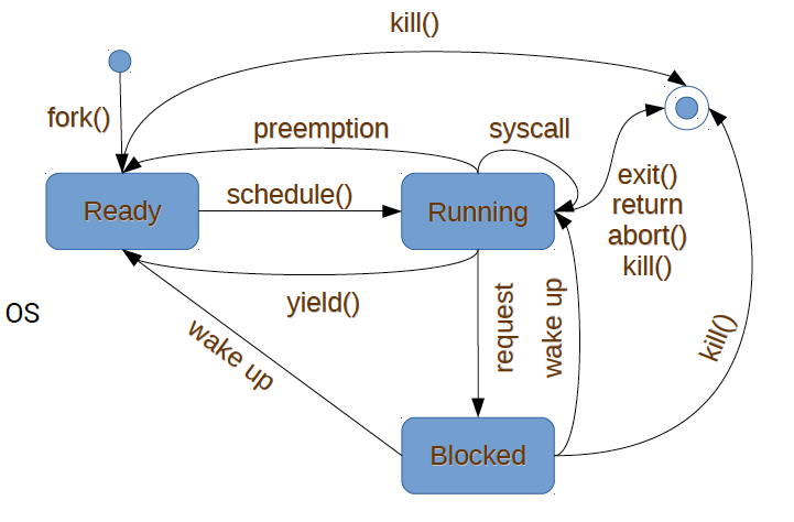 Solved kill fork() preemption syscall schedule() Ready | Chegg.com