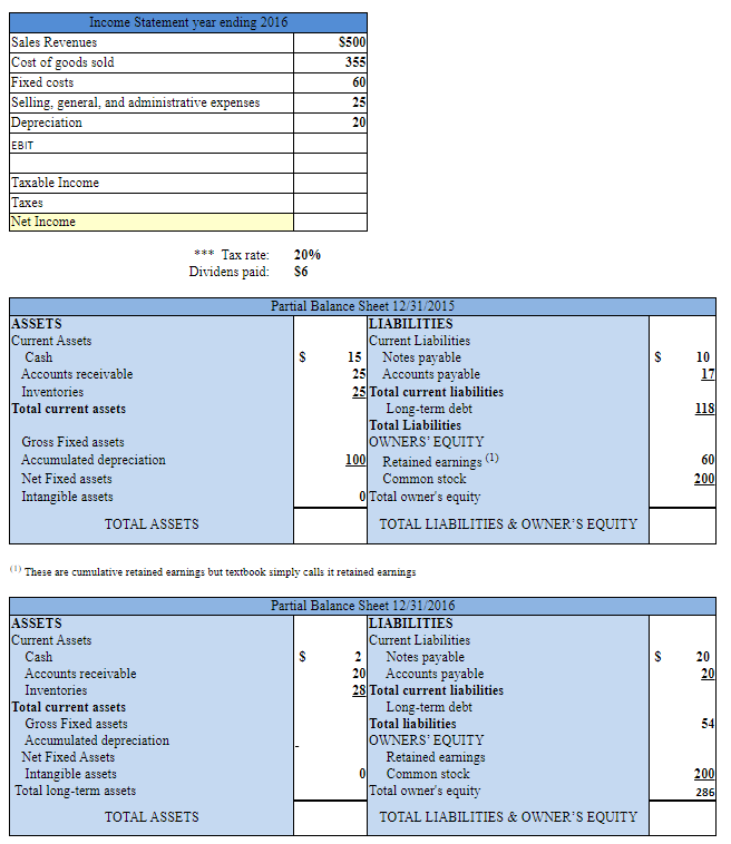 Solved Question 20 options: Balance sheet. Use the data from | Chegg.com
