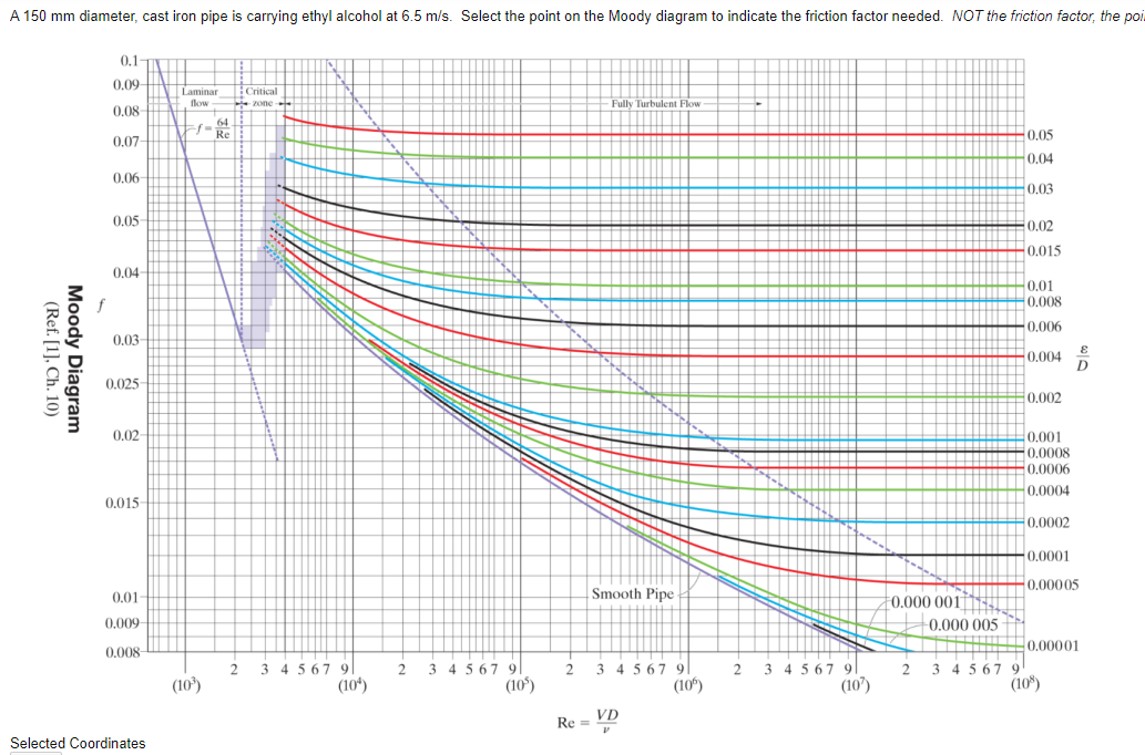 Solved A 150 mm diameter, cast iron pipe is carrying ethyl | Chegg.com