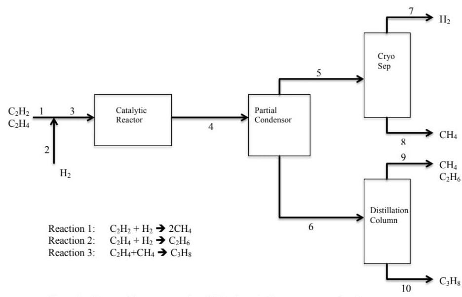 Solved 7 H2 Cryo Sep 5 3 C2H2 1 C2H4 Catalytic Reactor | Chegg.com