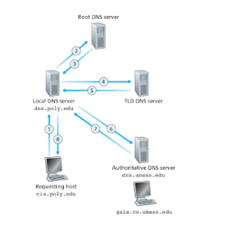 Solved Based on the following diagram, explain on the DNS | Chegg.com