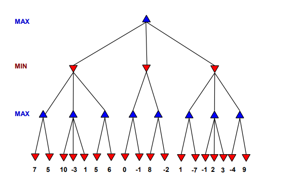 Solved Simulate the behavior of Minimax algorithm with | Chegg.com