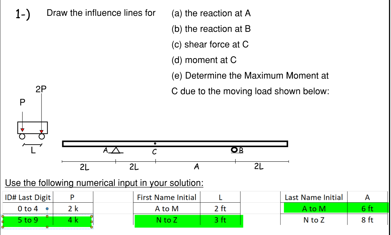 Solved 1-) Draw the influence lines for (a) the reaction at | Chegg.com