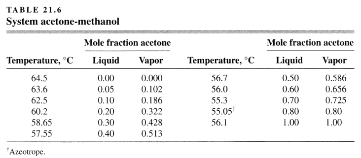 Solved Please The boiling point-equilibrium data for the | Chegg.com