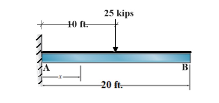 Using the energy method (virtual work) ﻿determine the | Chegg.com