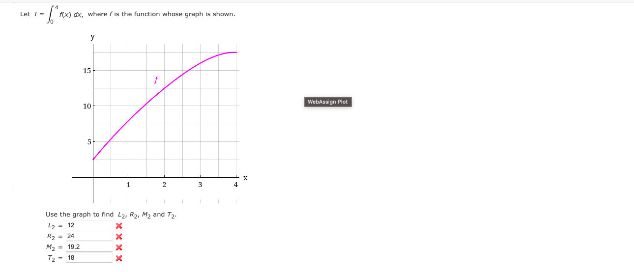 Solved Let I=∫04f(x)dx, where f is the function whose graph | Chegg.com