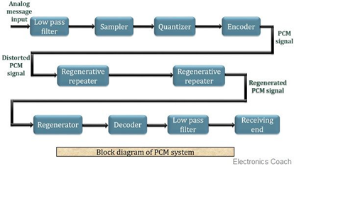 Solved Question 3: Block Diagram of the PCM system is | Chegg.com