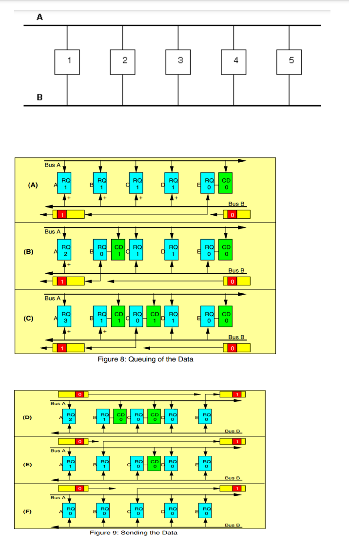 Solved Assume the stations queue segments for access to Bus | Chegg.com