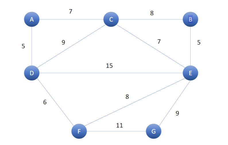 Solved Given Dijkstra's algorithm (a greedy algorithm), | Chegg.com