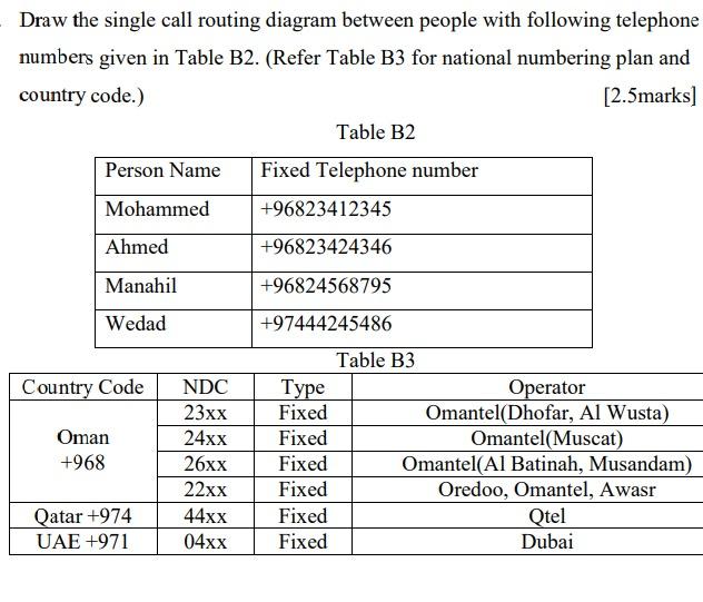 Solved Draw the single call routing diagram between people | Chegg.com