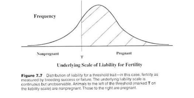Solved 7. Calving difficulty in beef cattle is a threshold | Chegg.com