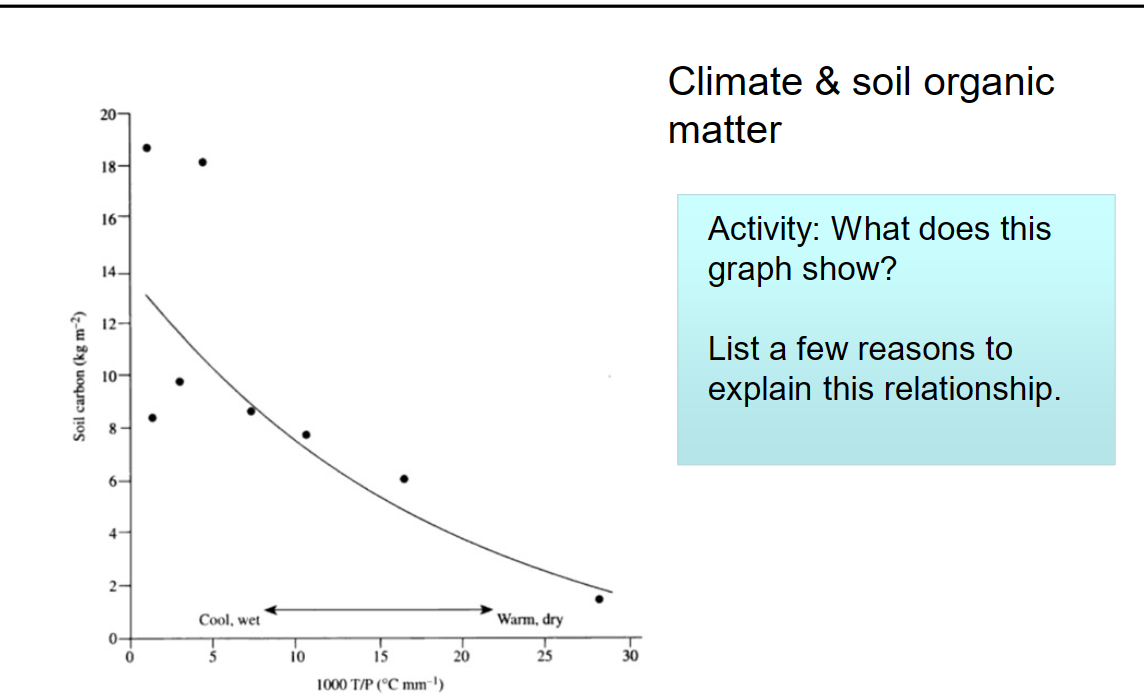 Solved Climate \& soil organic matter Activity: What does | Chegg.com