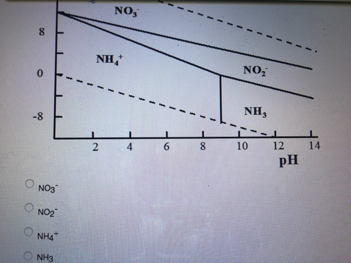 Solved For the following pE-pH diagram of the nitrogen | Chegg.com