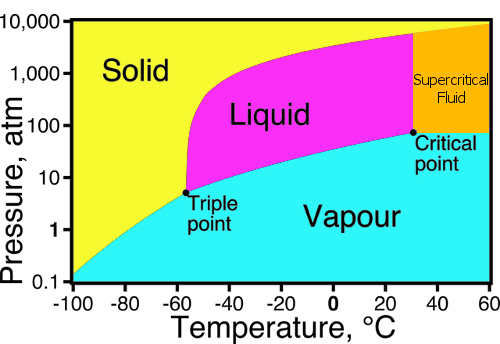 Solved The phase diagram of CO2 is shown above. Dry Ice, or | Chegg.com