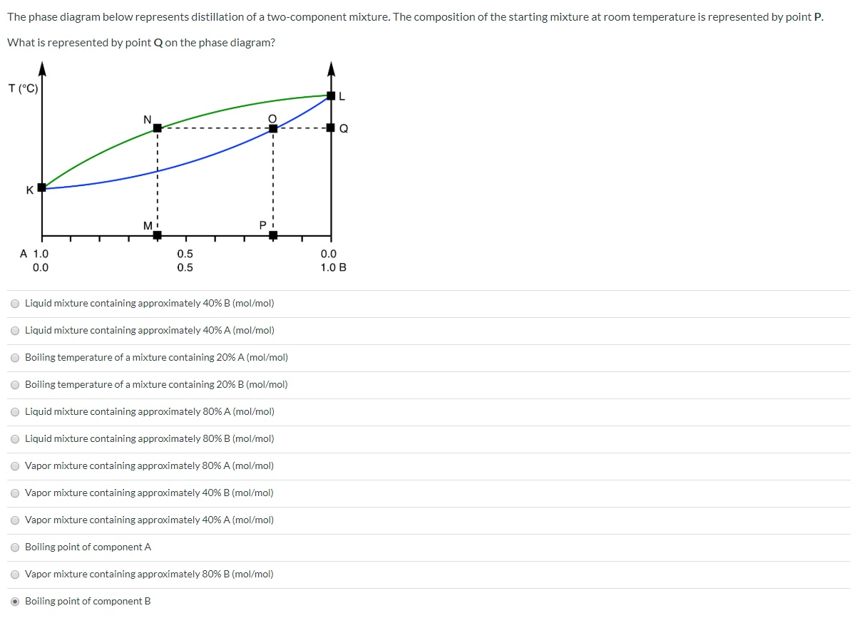 Solved The phase diagram below represents distillation of | Chegg.com